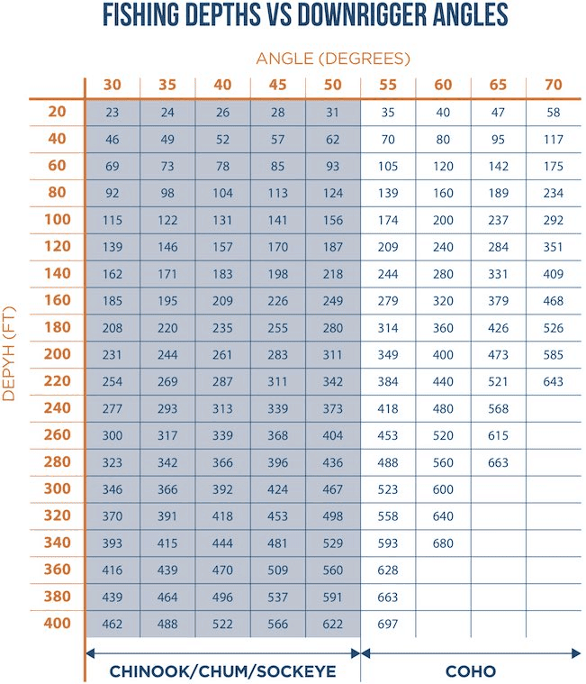 How To Use A Downrigger: Tips and Techniques to Master Deep Water Trolling