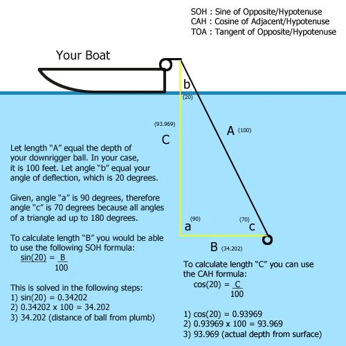 How To Use A Downrigger: Tips and Techniques to Master Deep Water Trolling