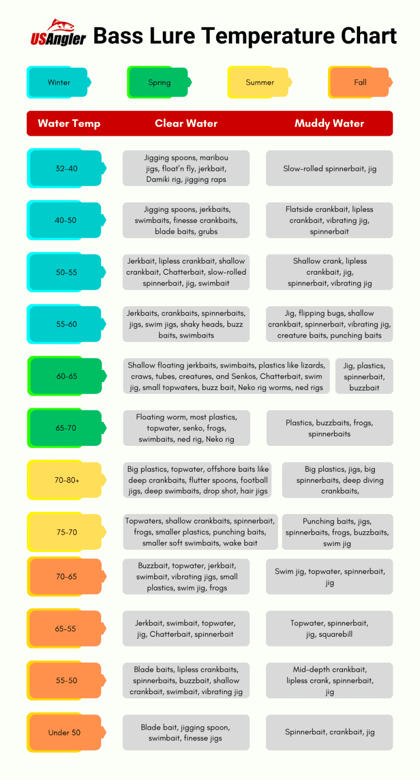 Largemouth Bass Lure Selection: Water Temperature Matters Most! - USAngler